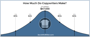 Copywriter Salary: How Much Do Copywriters Make?